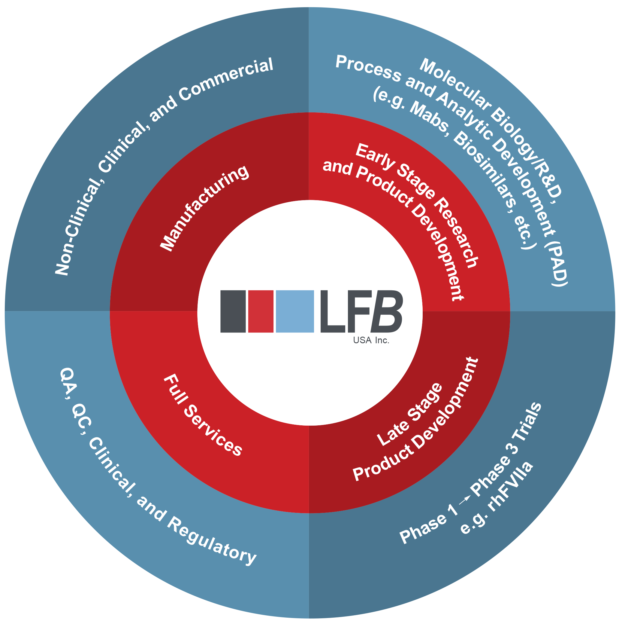 About the Company | LFB